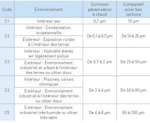 La corrosion est le résultat de l’attaque d’un métal par un agent extérieur agressif.
